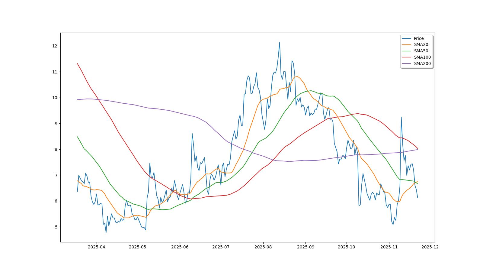 Uniswap Simple Moving Averages