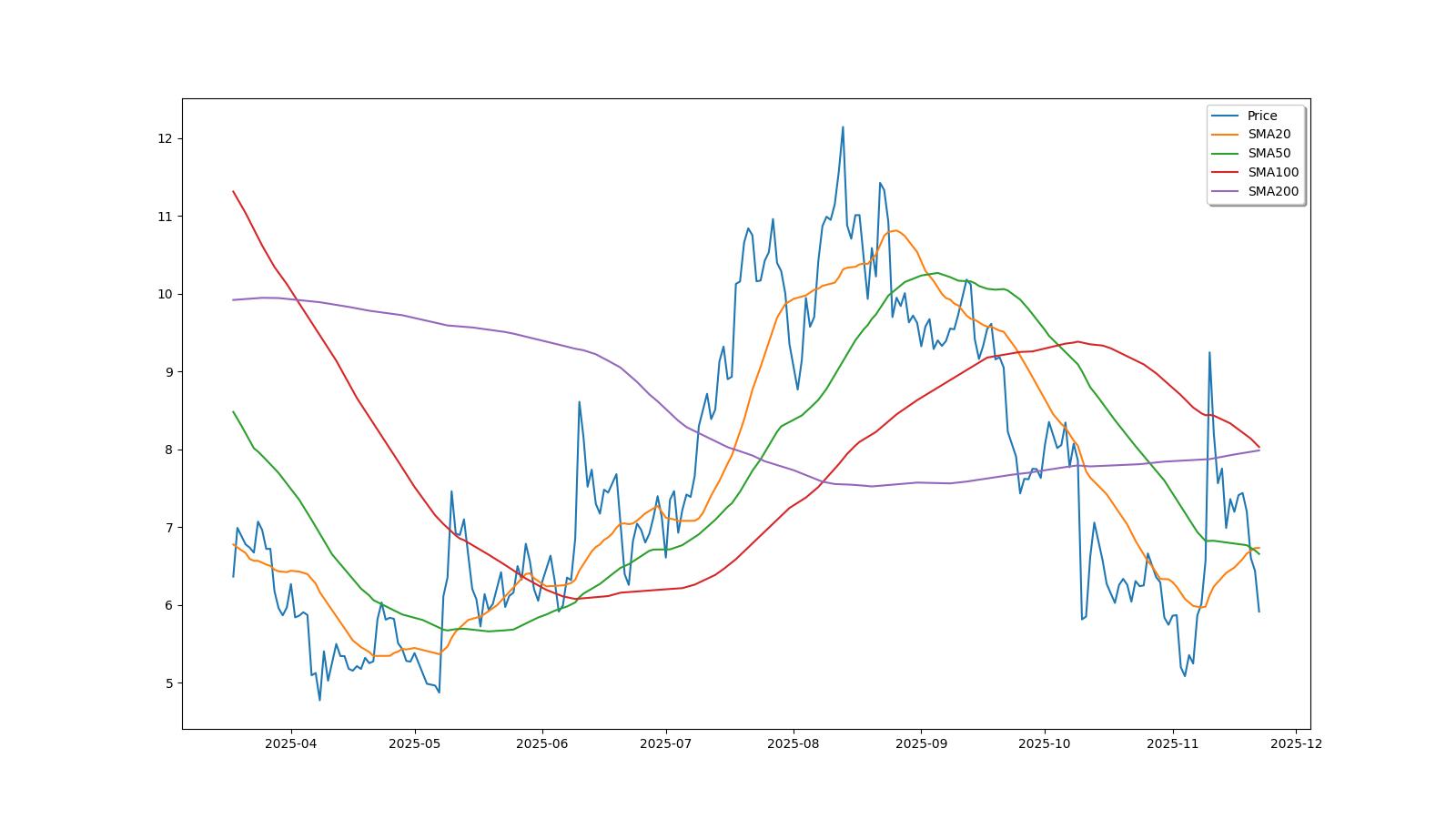 Uniswap Simple Moving Averages
