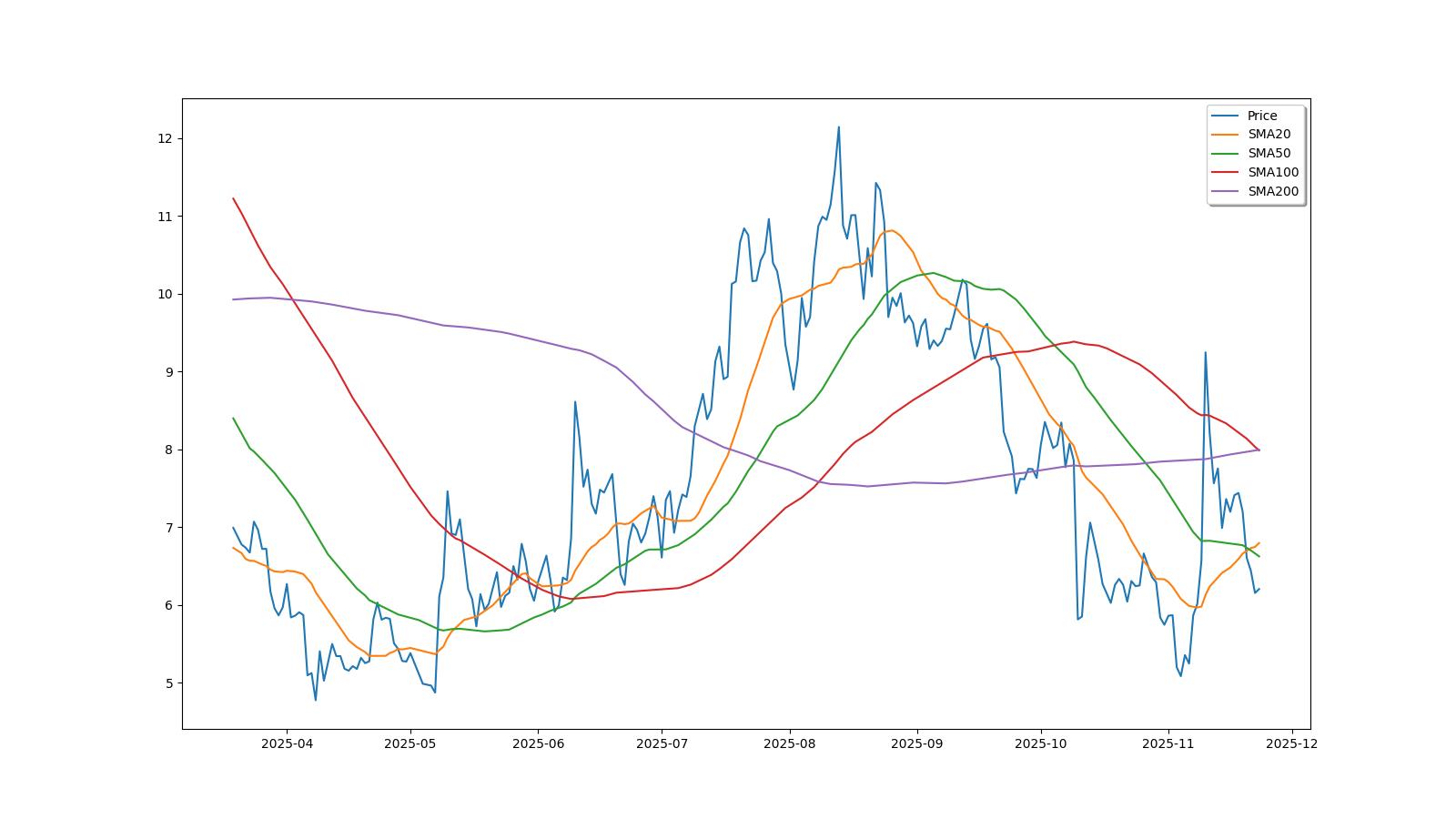 유니스왑 Simple Moving Averages
