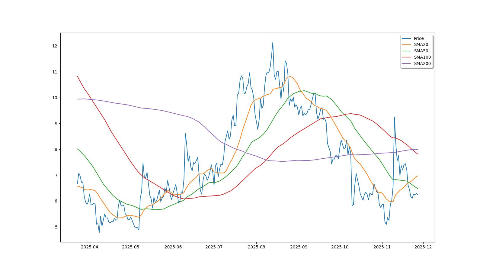 유니스왑 Simple Moving Averages