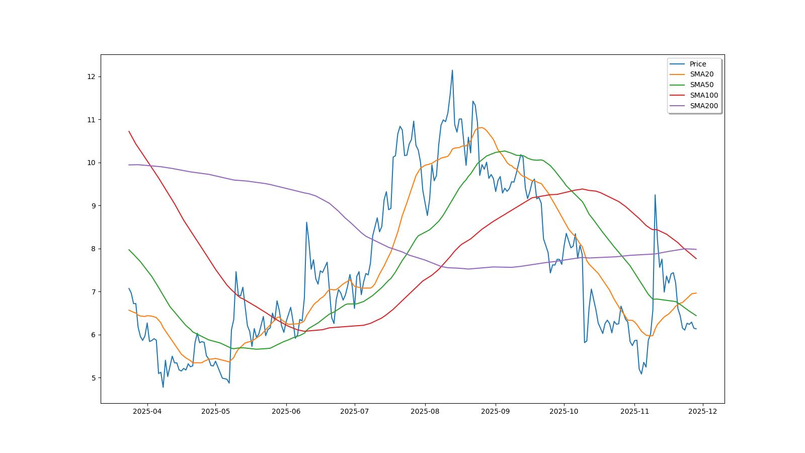 유니스왑 Simple Moving Averages