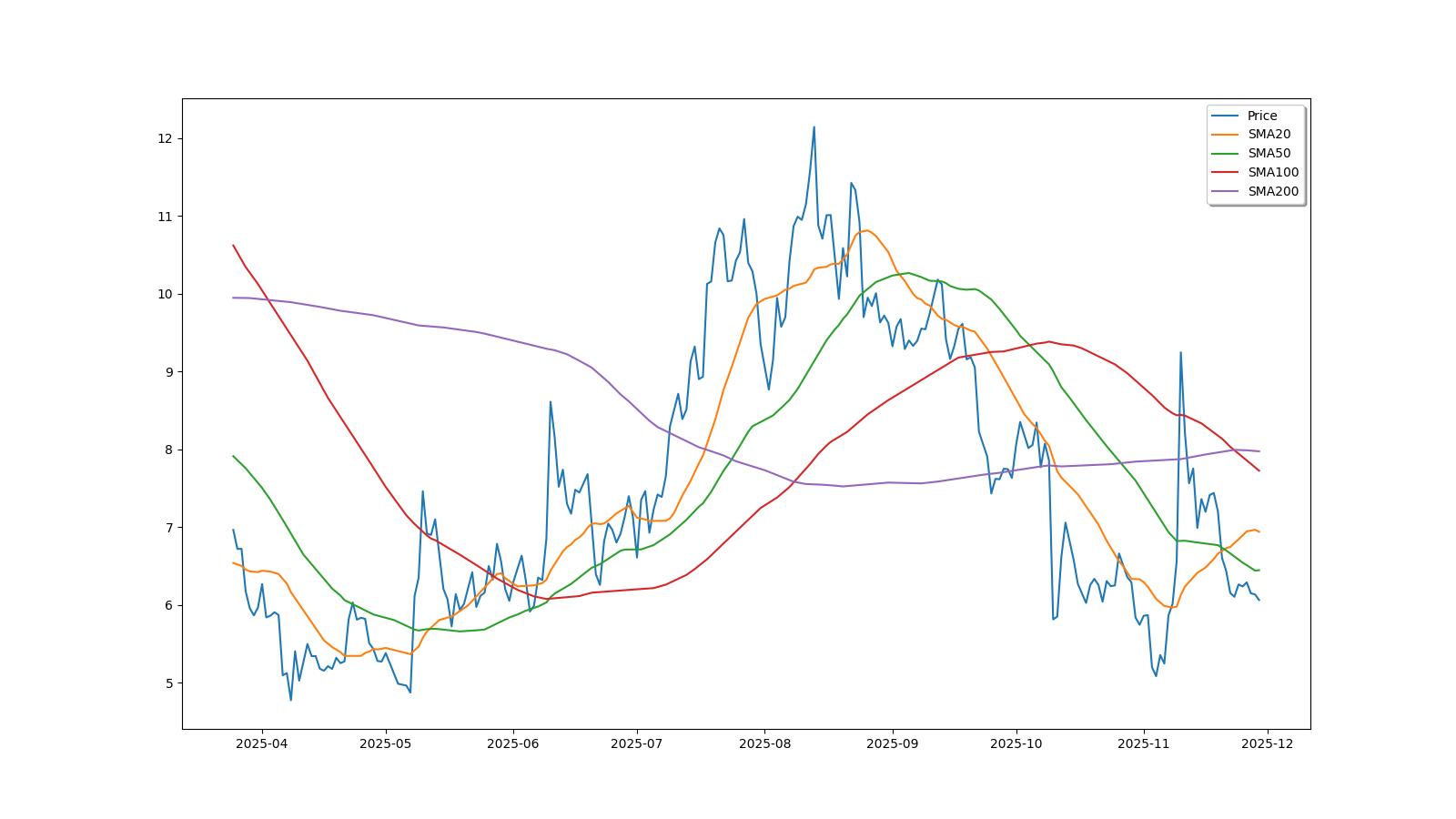 유니스왑 Simple Moving Averages