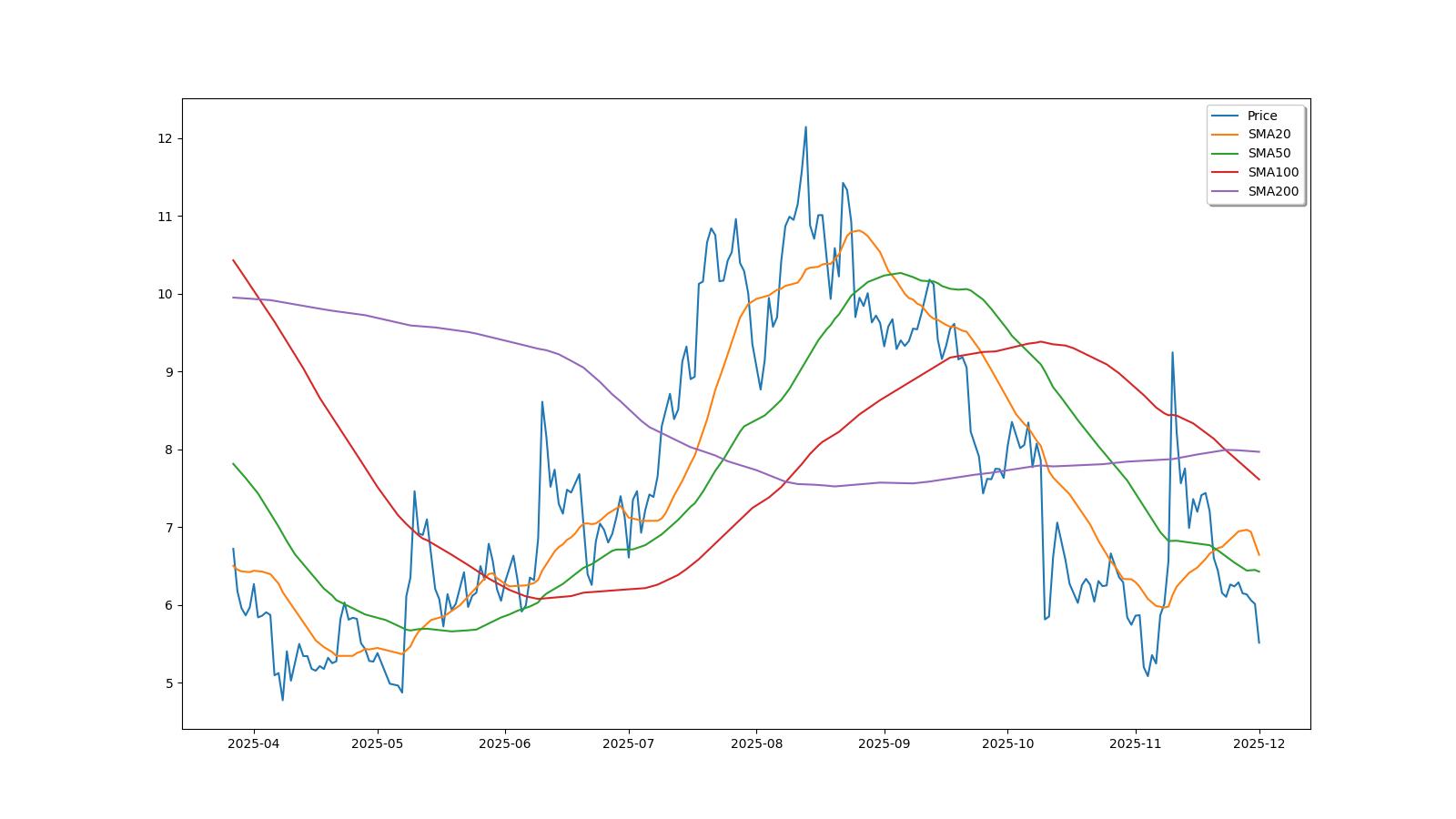 Uniswap Simple Moving Averages