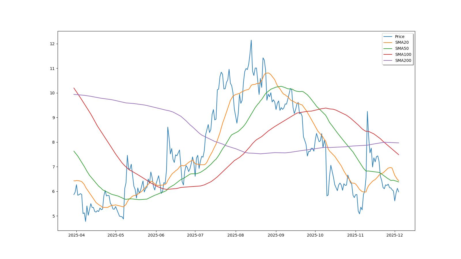 Uniswap Simple Moving Averages
