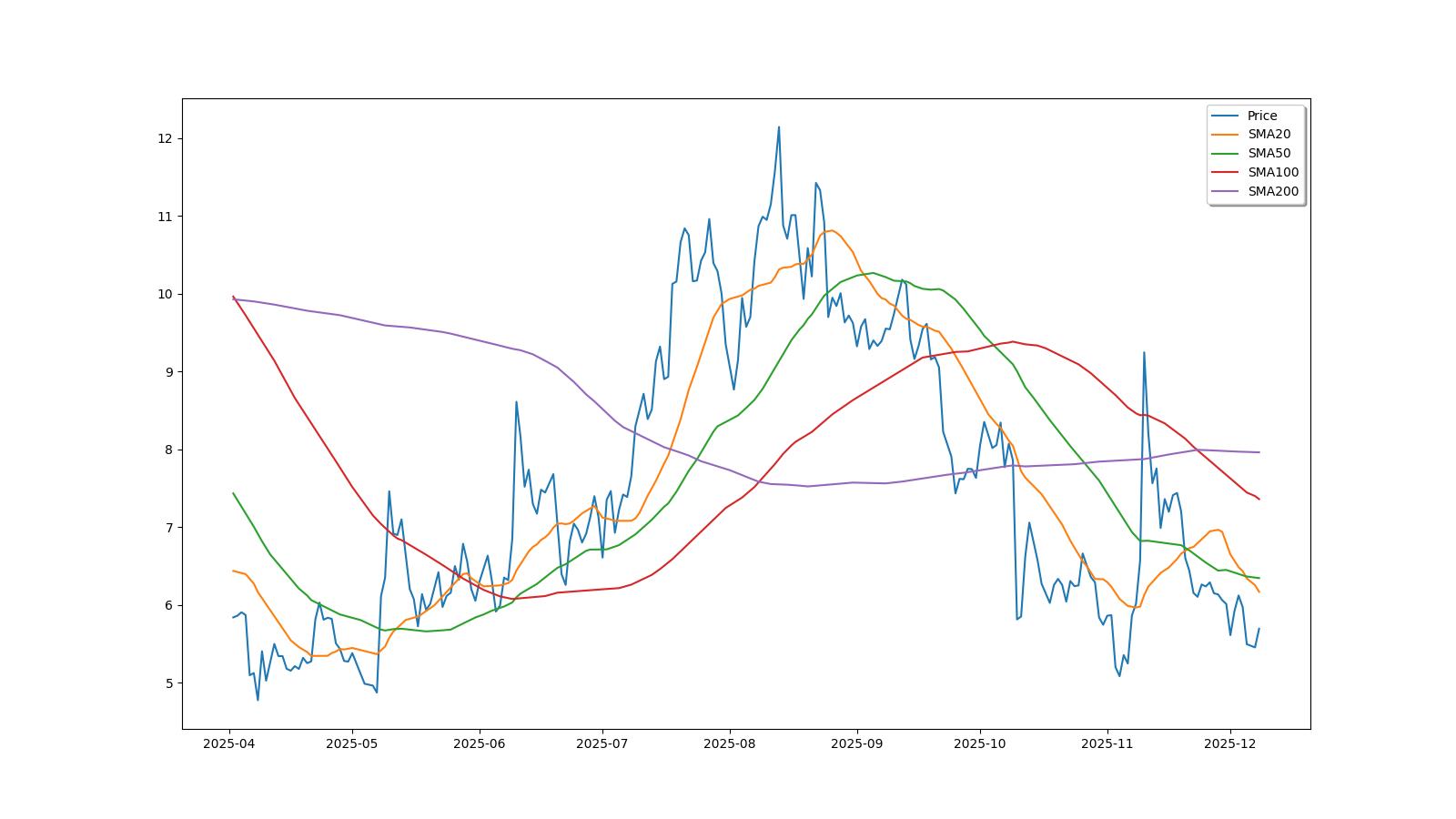 Uniswap Simple Moving Averages