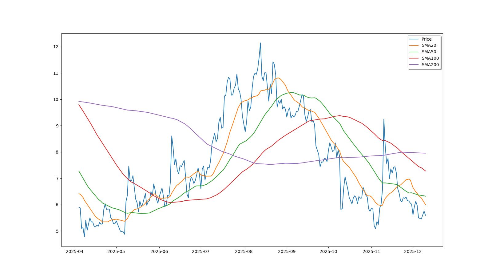 Uniswap Simple Moving Averages
