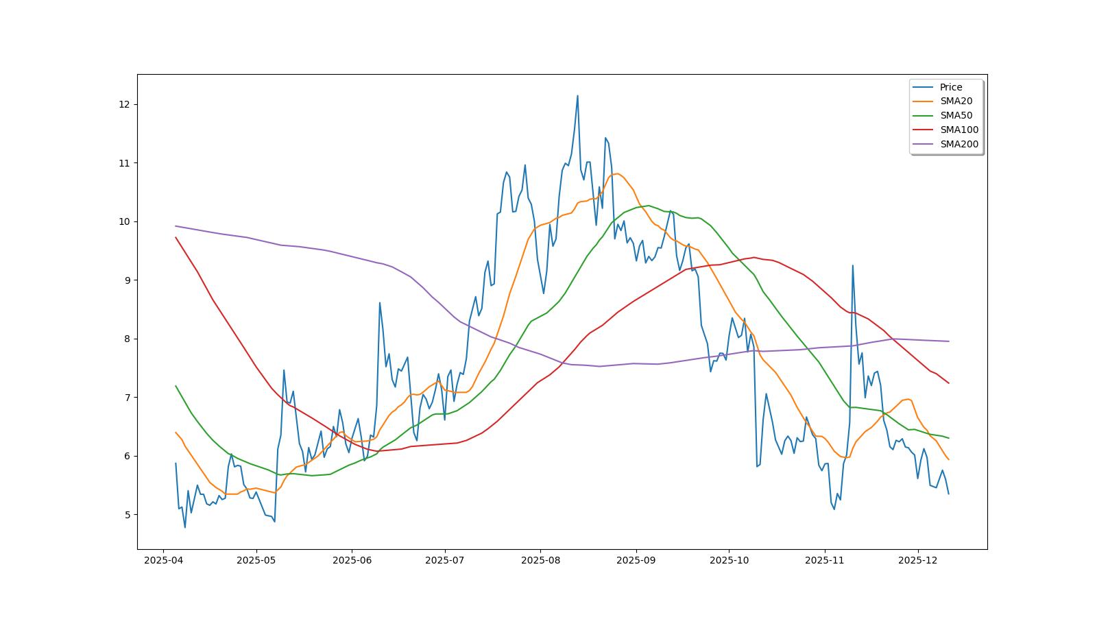 Uniswap Simple Moving Averages