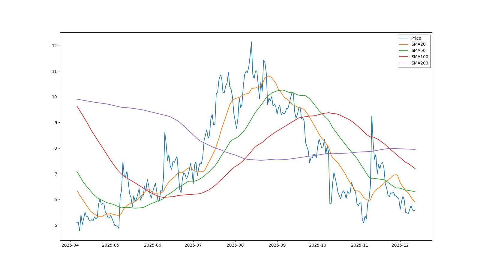 Uniswap Simple Moving Averages