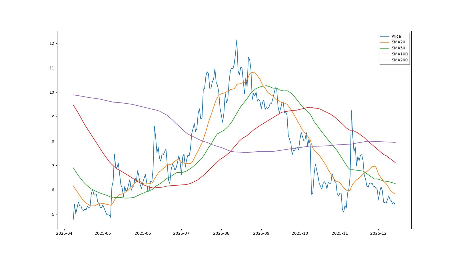 Uniswap Simple Moving Averages