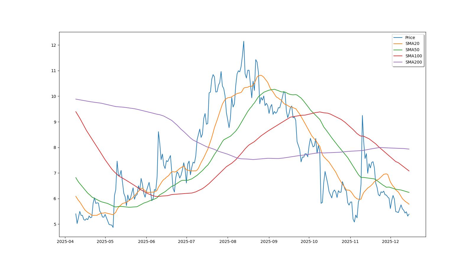Uniswap Simple Moving Averages