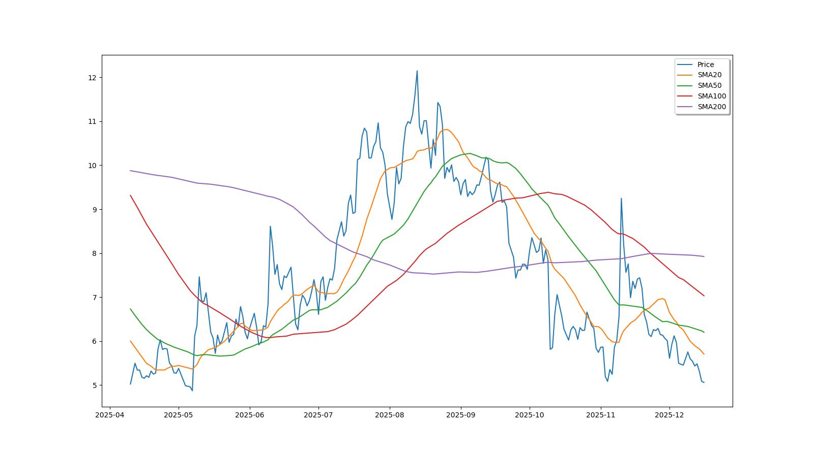 Uniswap Simple Moving Averages