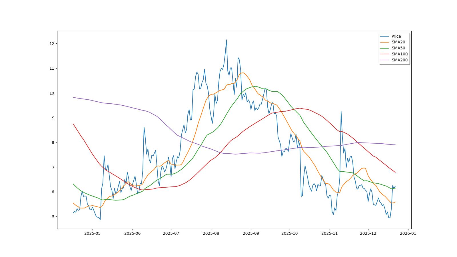 Uniswap Simple Moving Averages