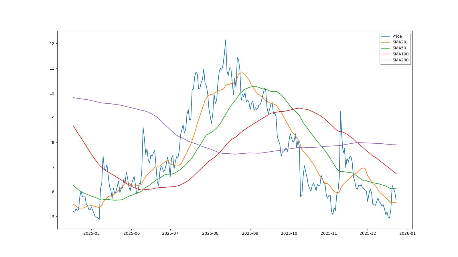 Uniswap Simple Moving Averages