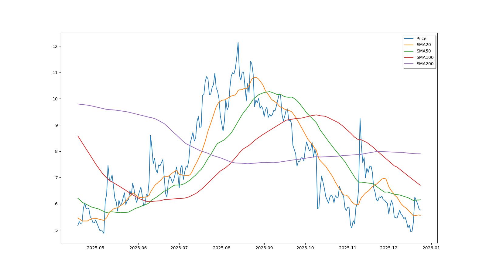 유니스왑 Simple Moving Averages