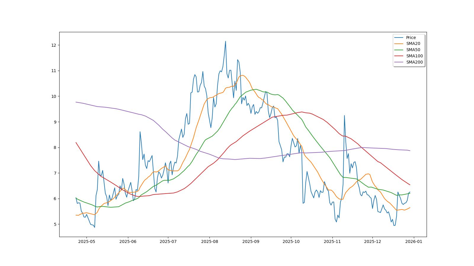 Uniswap Simple Moving Averages