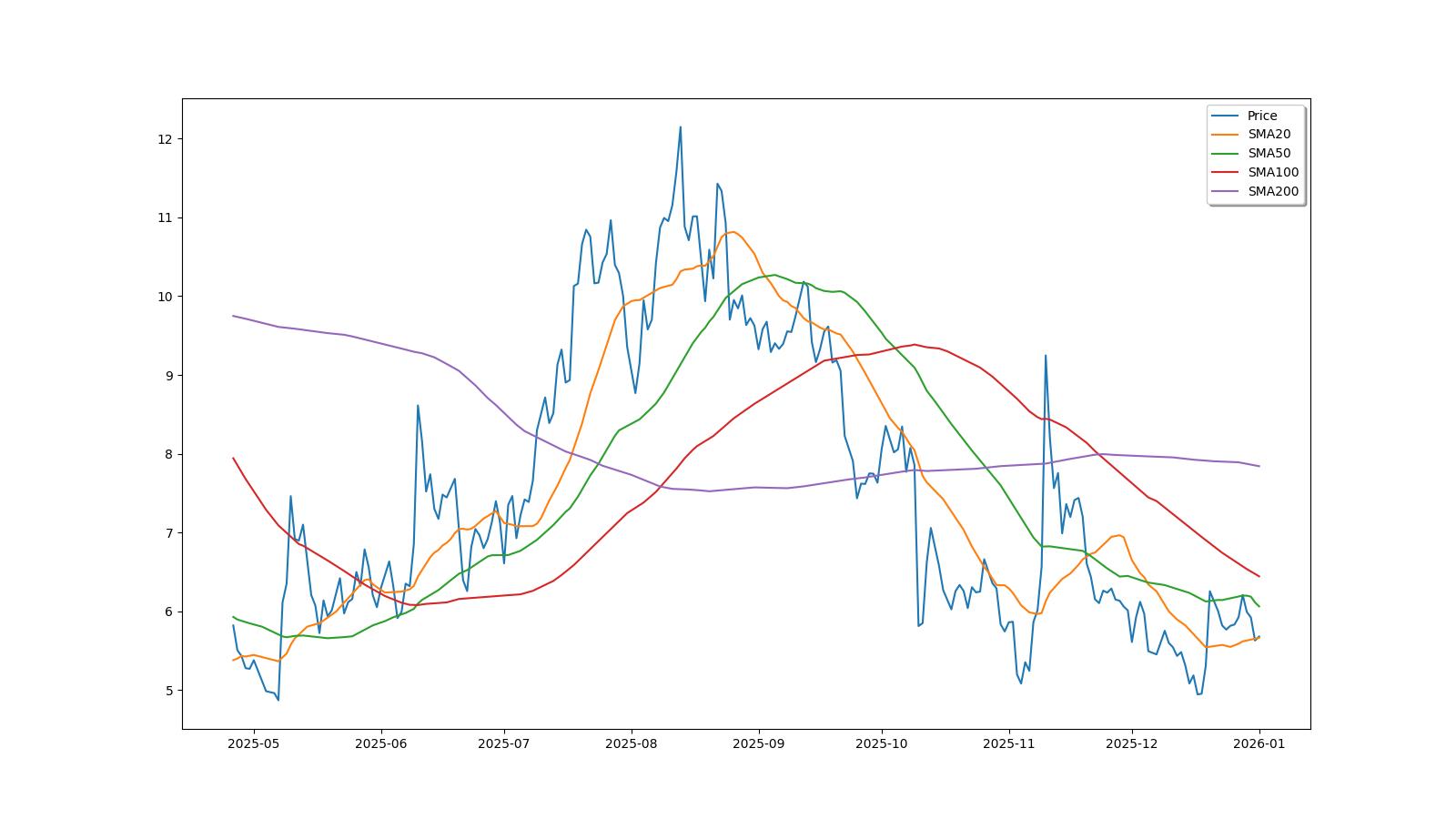 Uniswap Simple Moving Averages