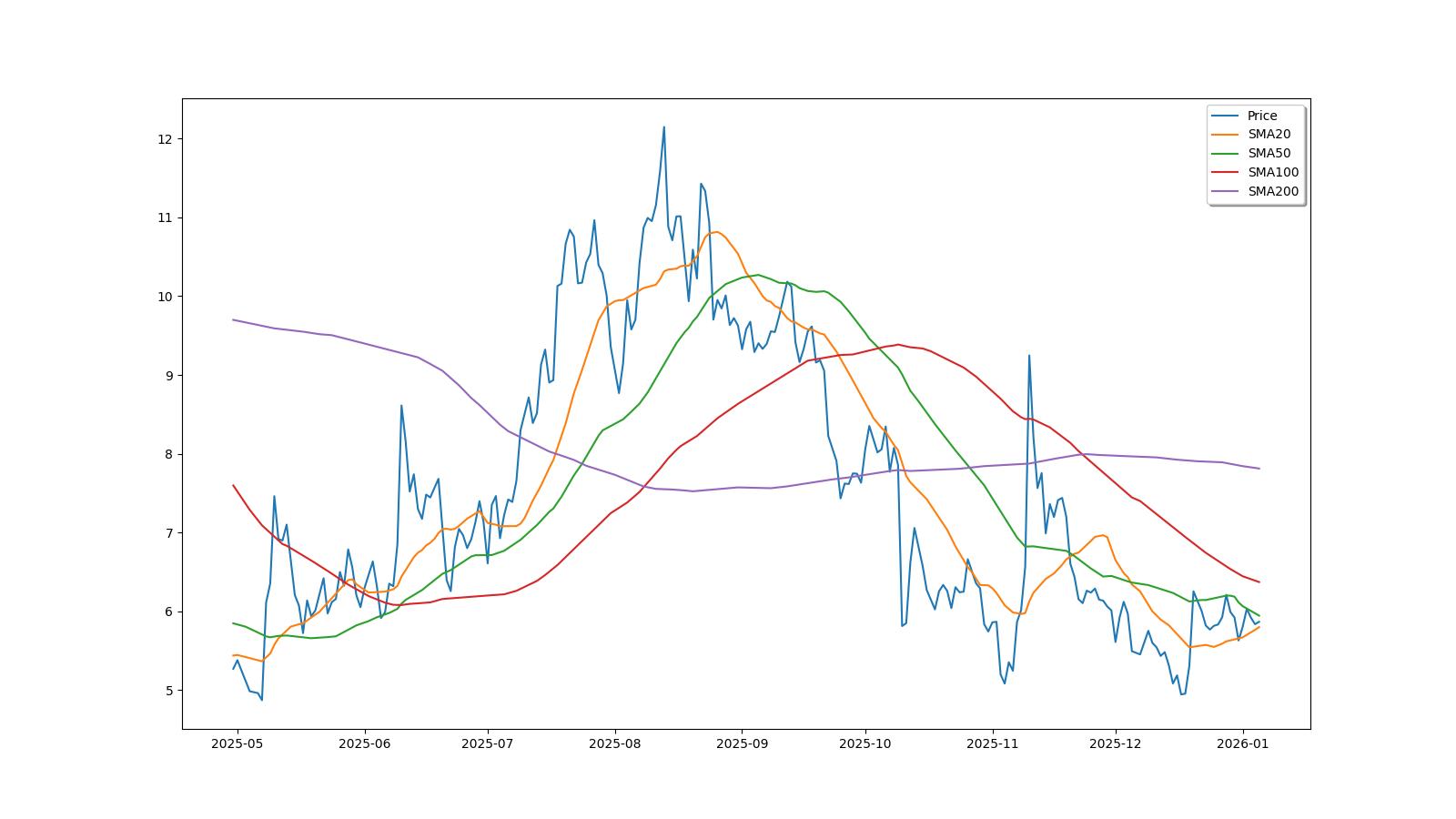 Uniswap Simple Moving Averages