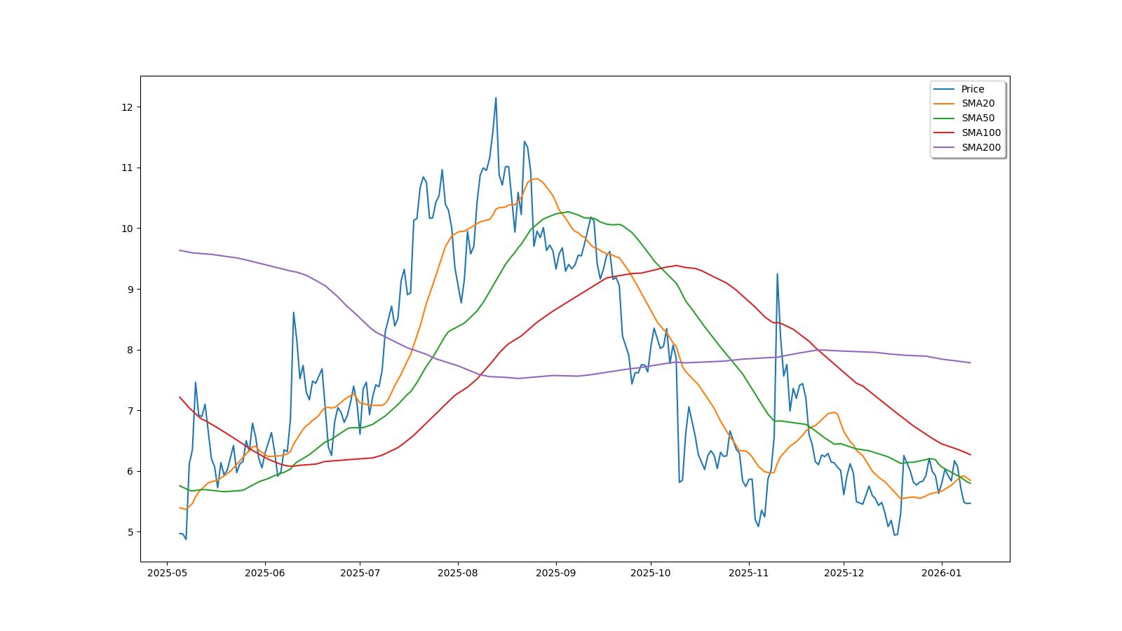 Uniswap Simple Moving Averages