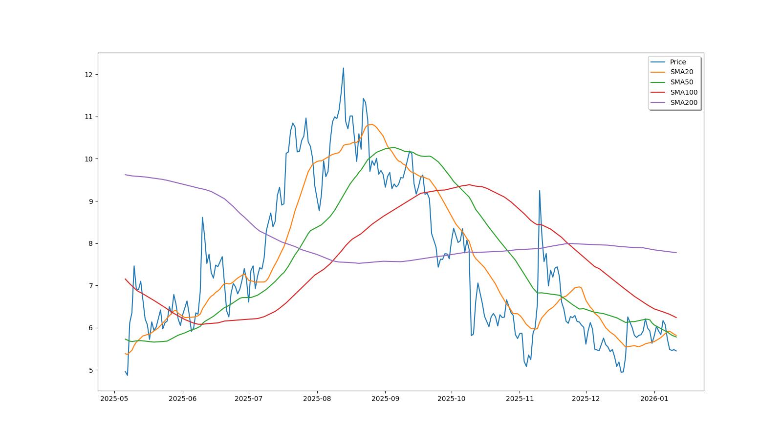 Uniswap Simple Moving Averages