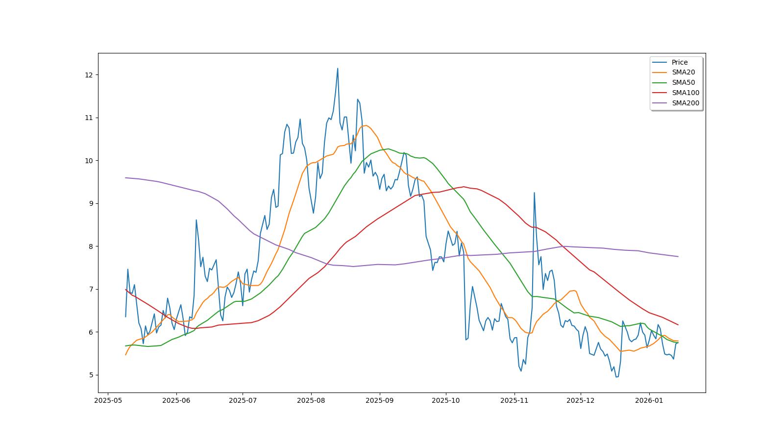 Uniswap Simple Moving Averages