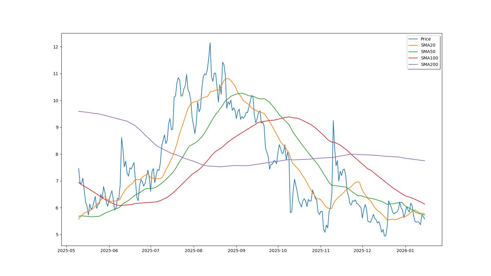 Uniswap Simple Moving Averages