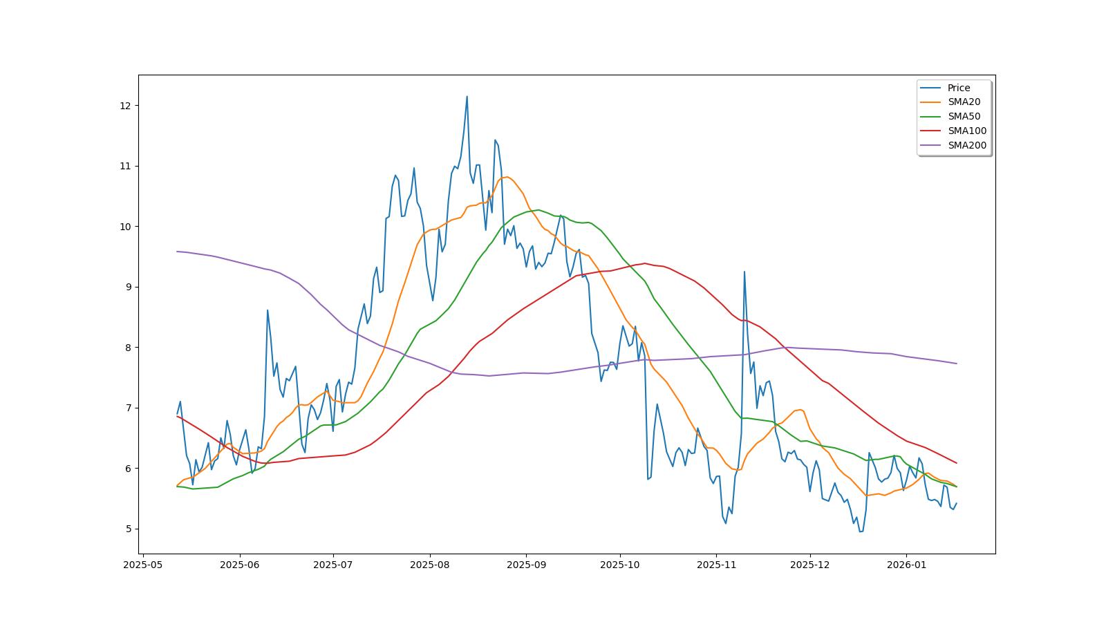 Uniswap Simple Moving Averages