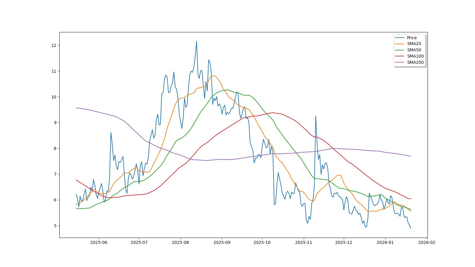 Uniswap Simple Moving Averages