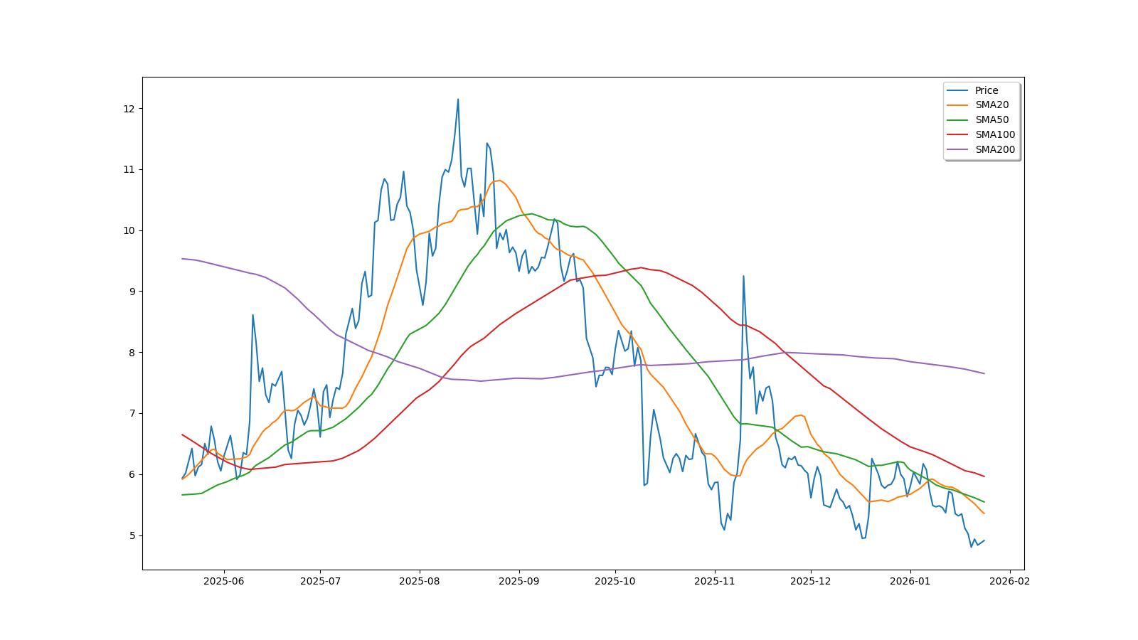 Uniswap Simple Moving Averages