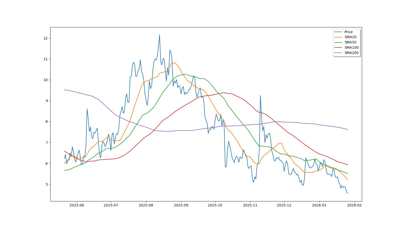 Uniswap Simple Moving Averages