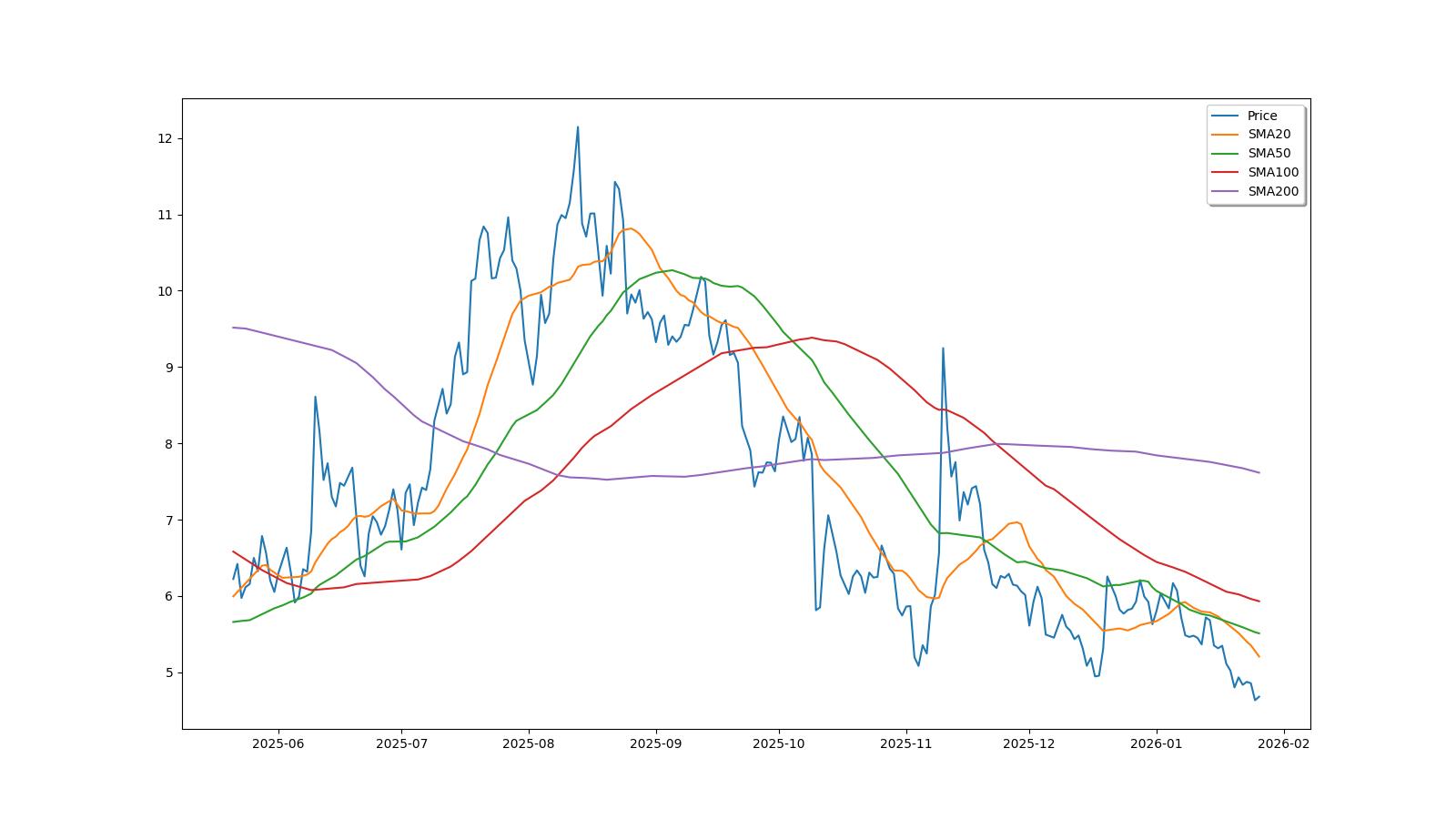 Uniswap Simple Moving Averages