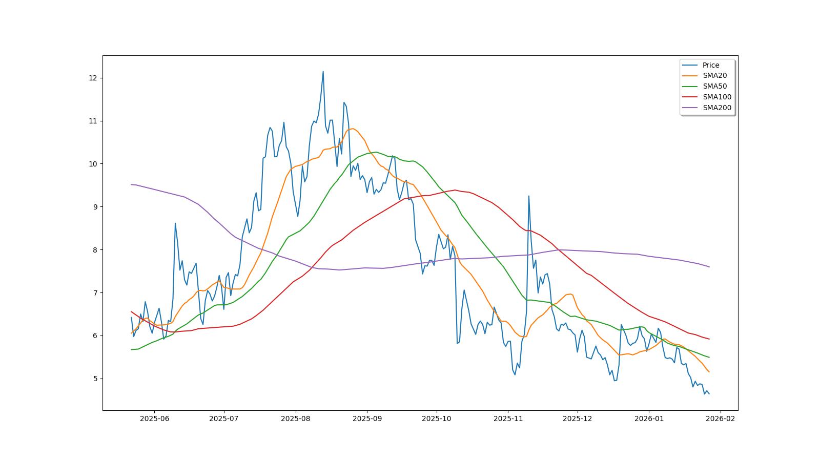 Uniswap Simple Moving Averages