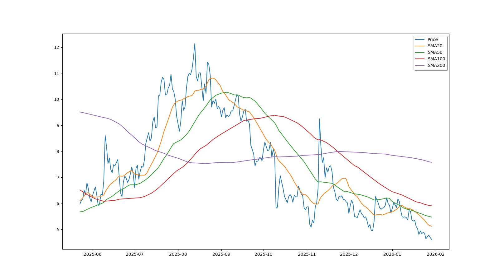 유니스왑 Simple Moving Averages