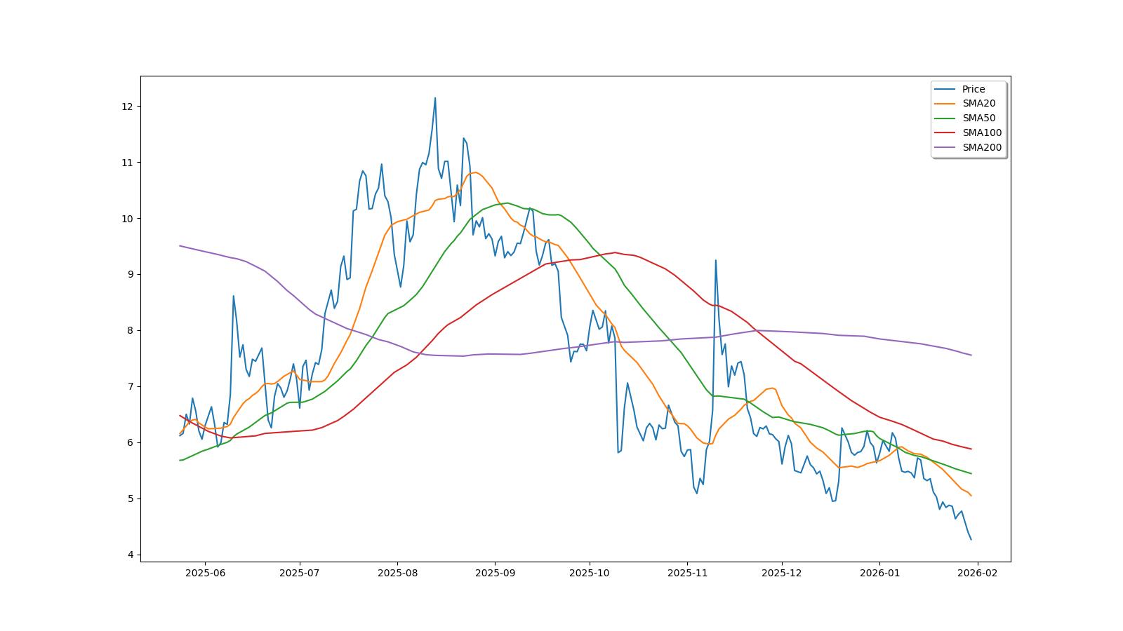 Uniswap Simple Moving Averages