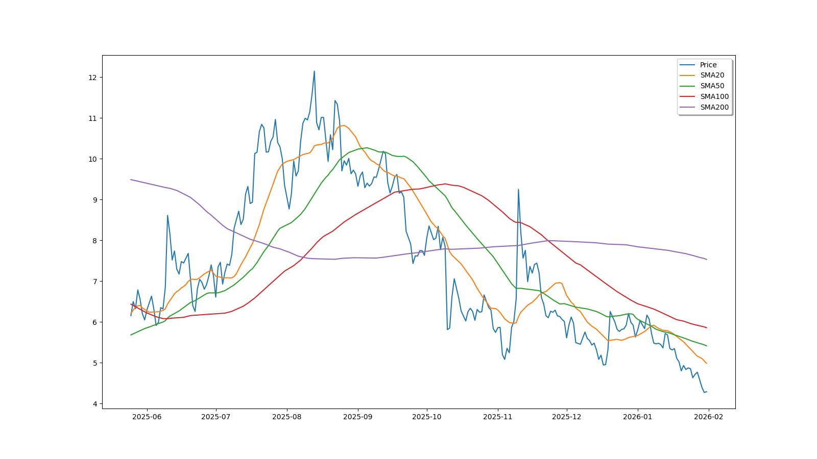 Uniswap Simple Moving Averages