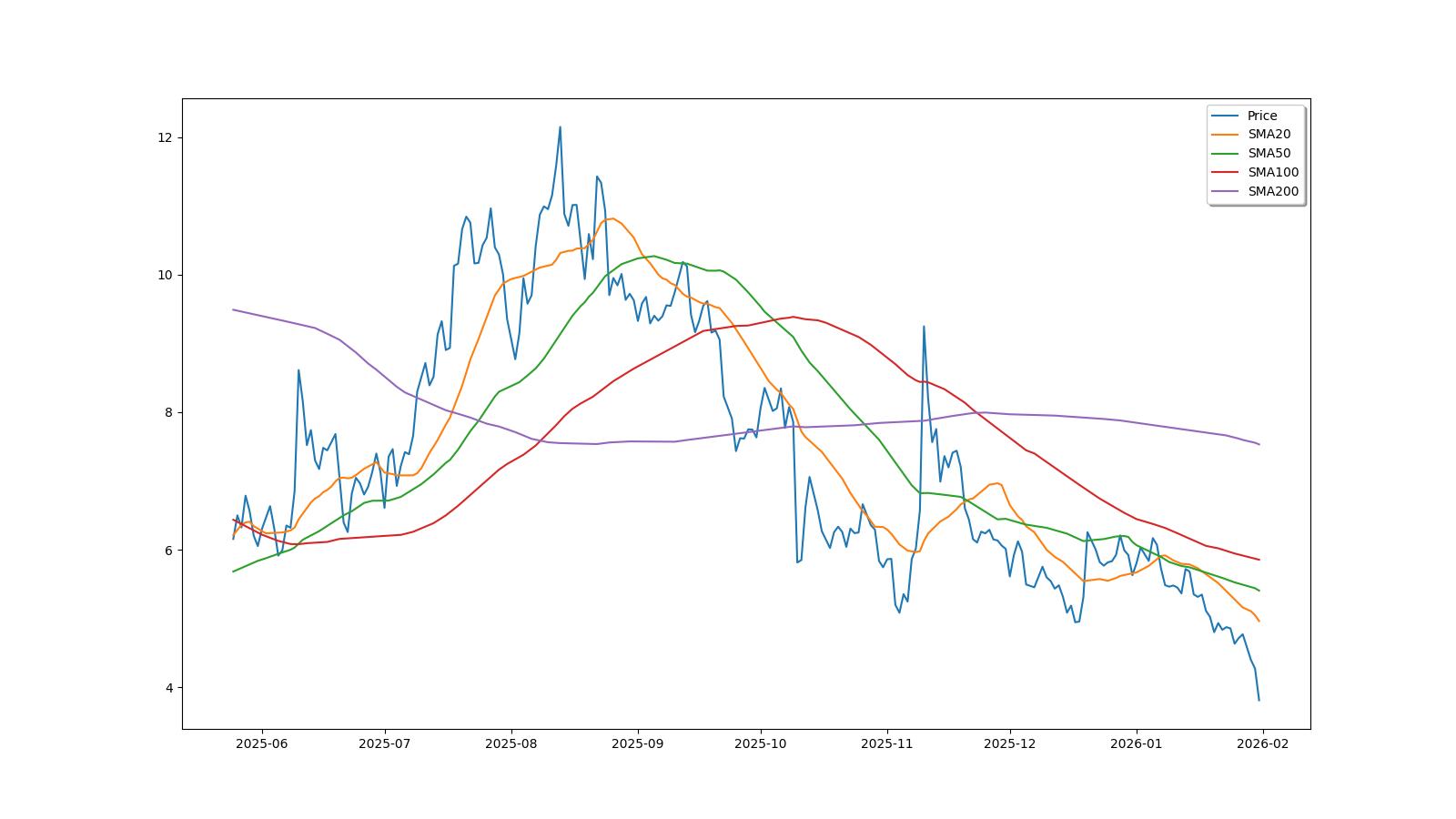 Uniswap Simple Moving Averages