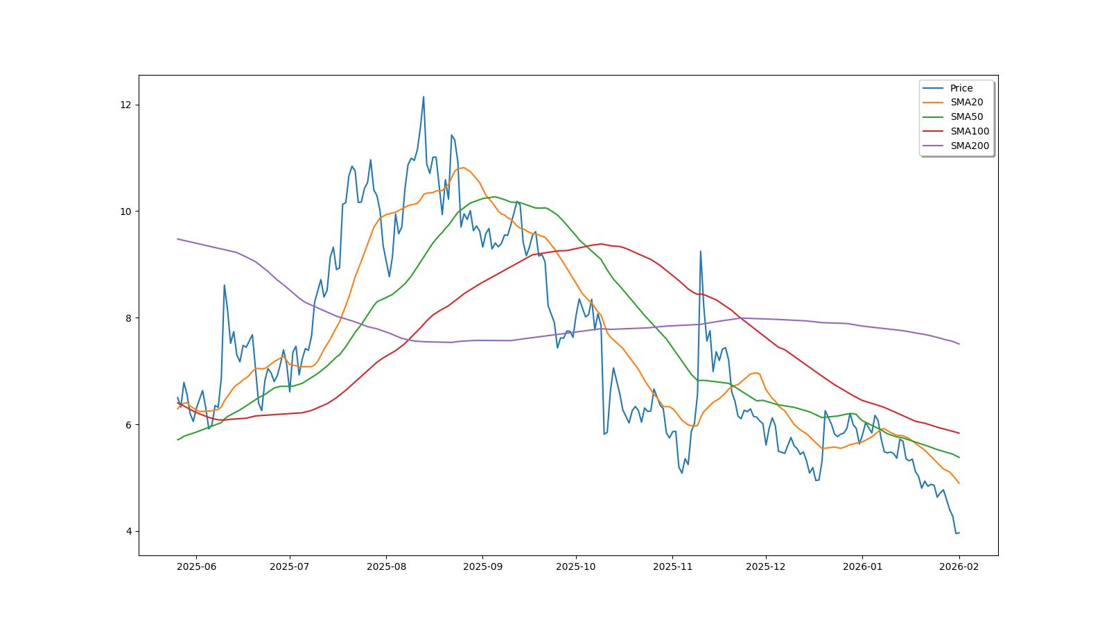 Uniswap Simple Moving Averages