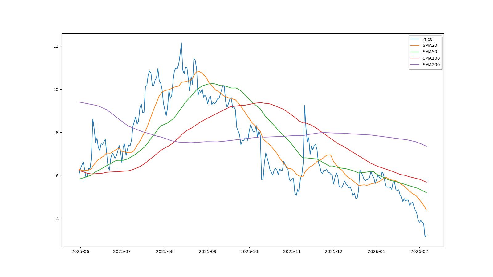 Uniswap Simple Moving Averages