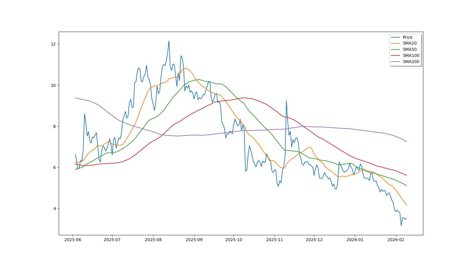 유니스왑 Simple Moving Averages