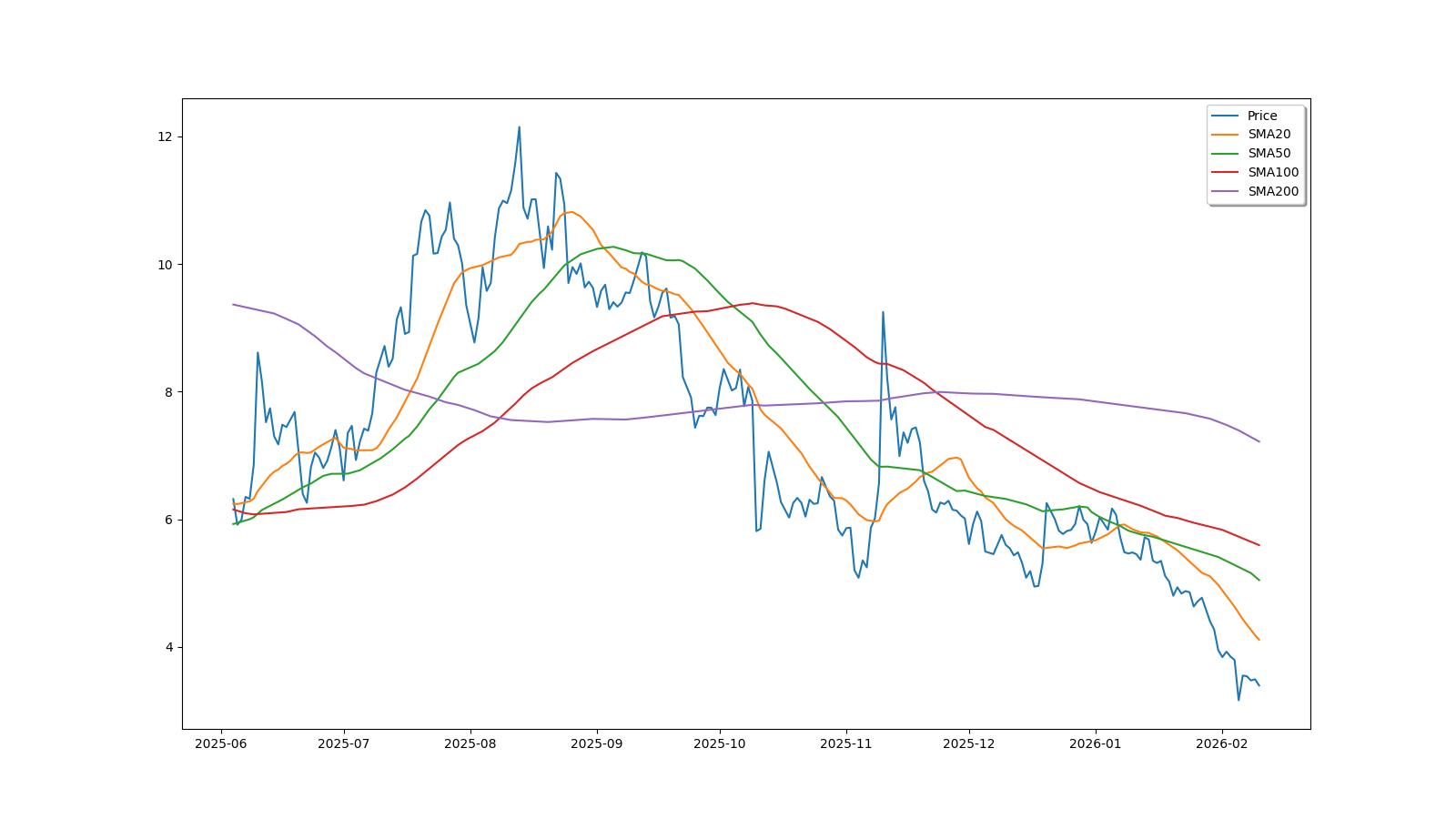 Uniswap Simple Moving Averages