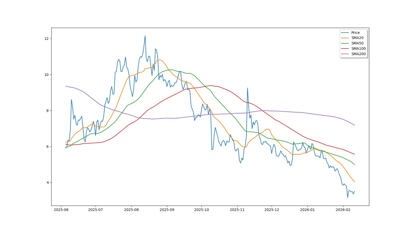Uniswap Simple Moving Averages