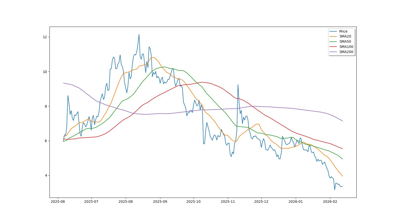 유니스왑 Simple Moving Averages