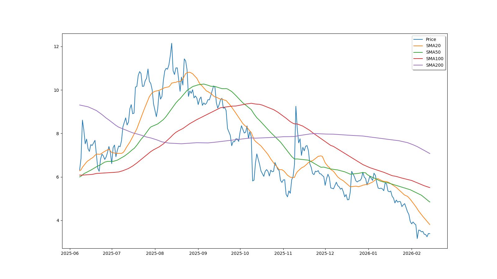 Uniswap Simple Moving Averages