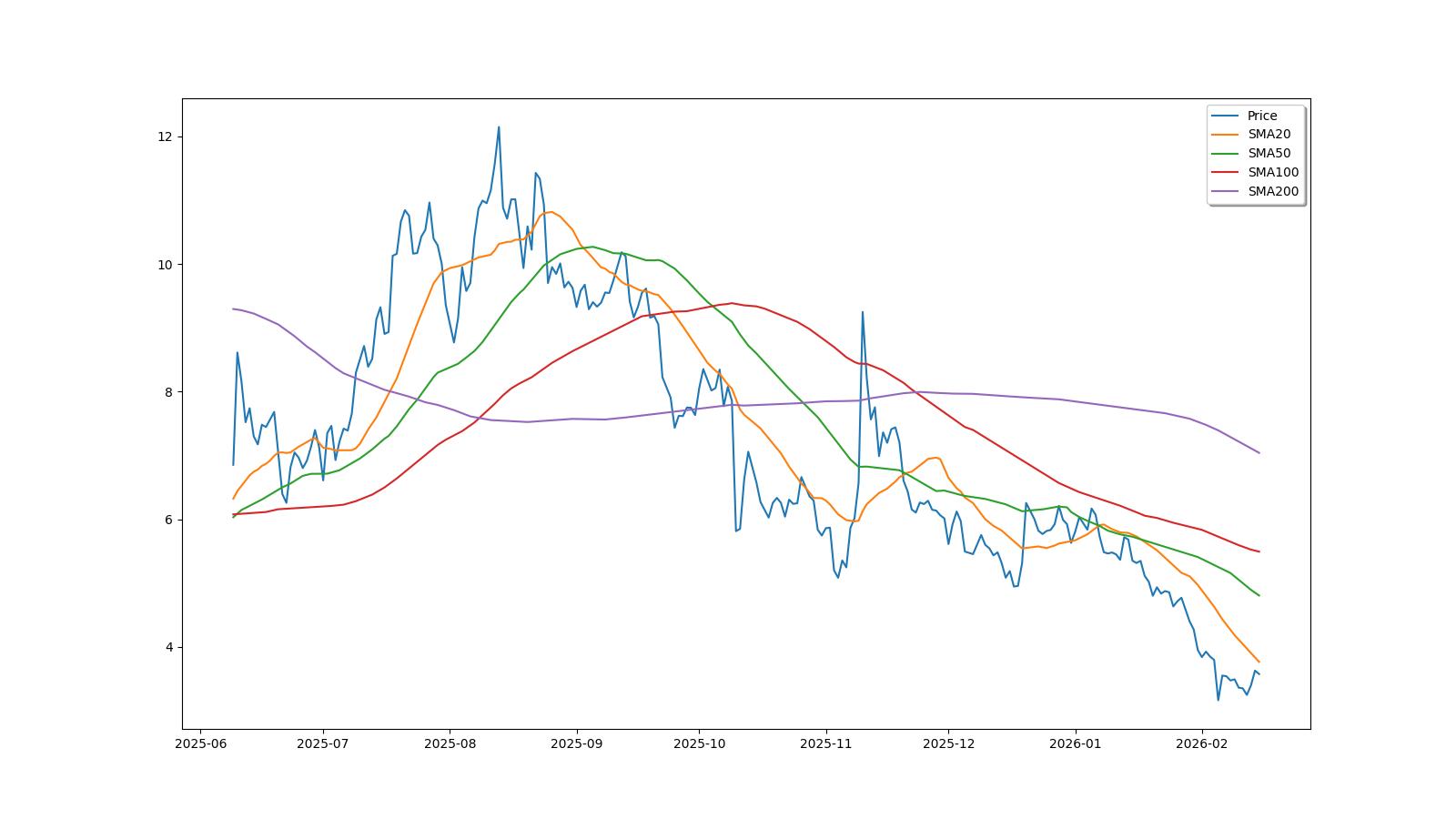Uniswap Simple Moving Averages