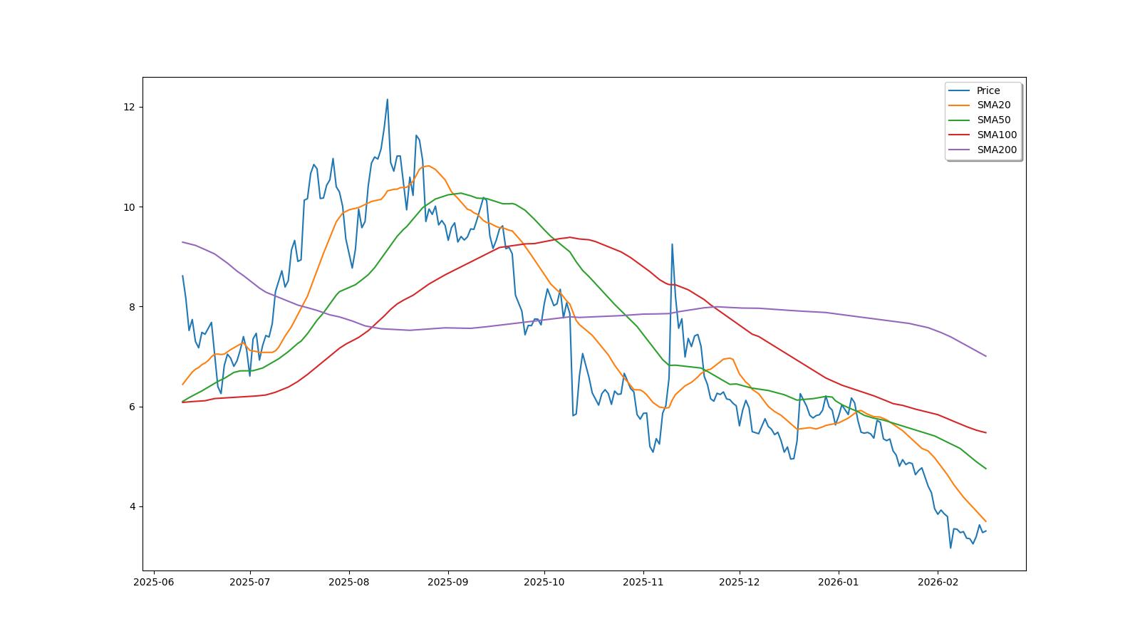 Uniswap Simple Moving Averages