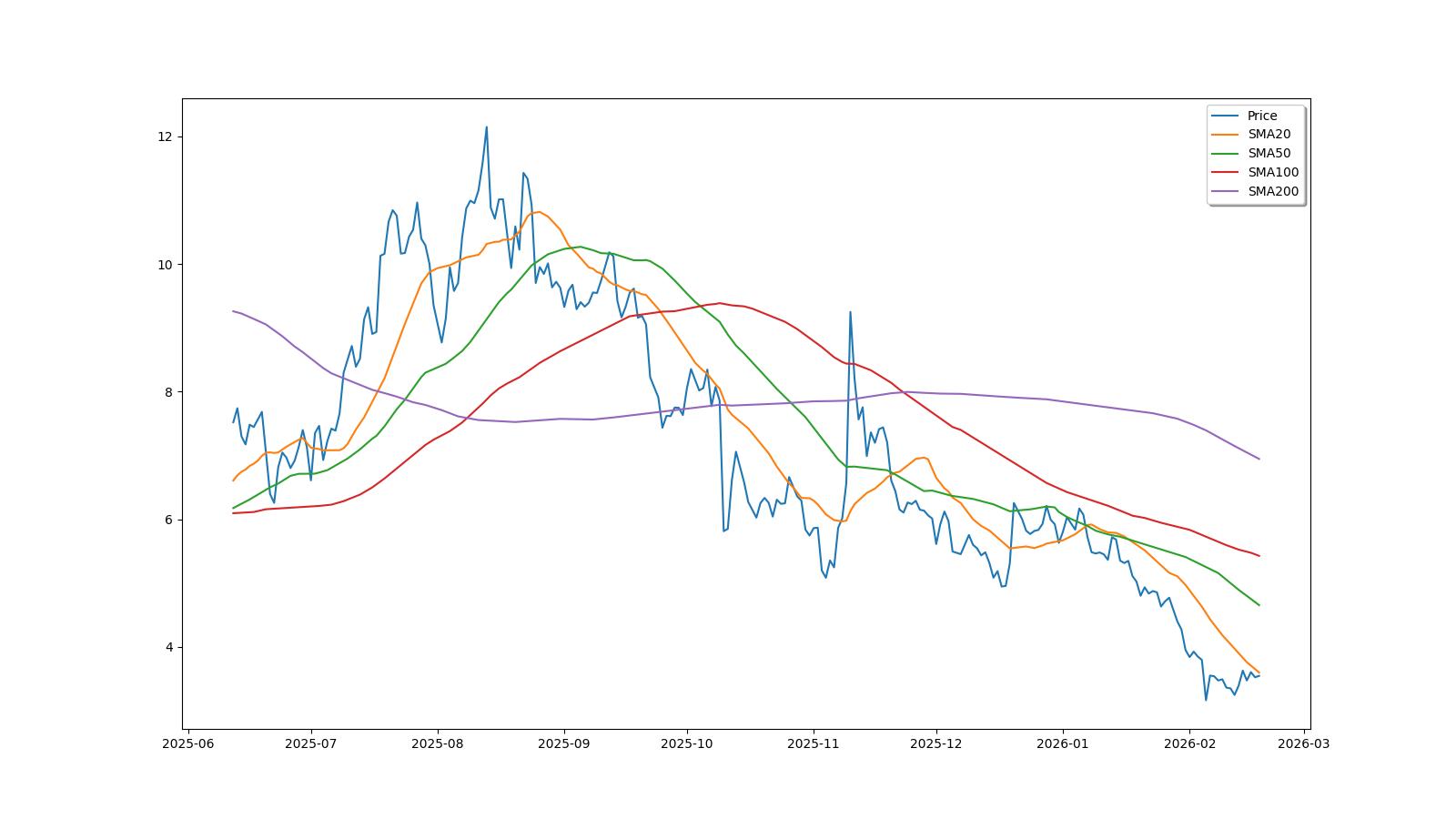 Uniswap Simple Moving Averages