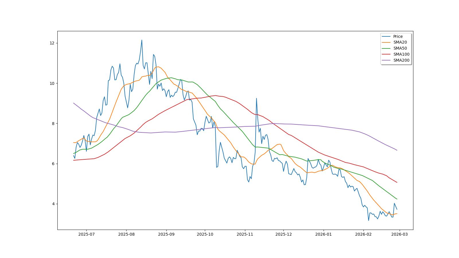 Uniswap Simple Moving Averages
