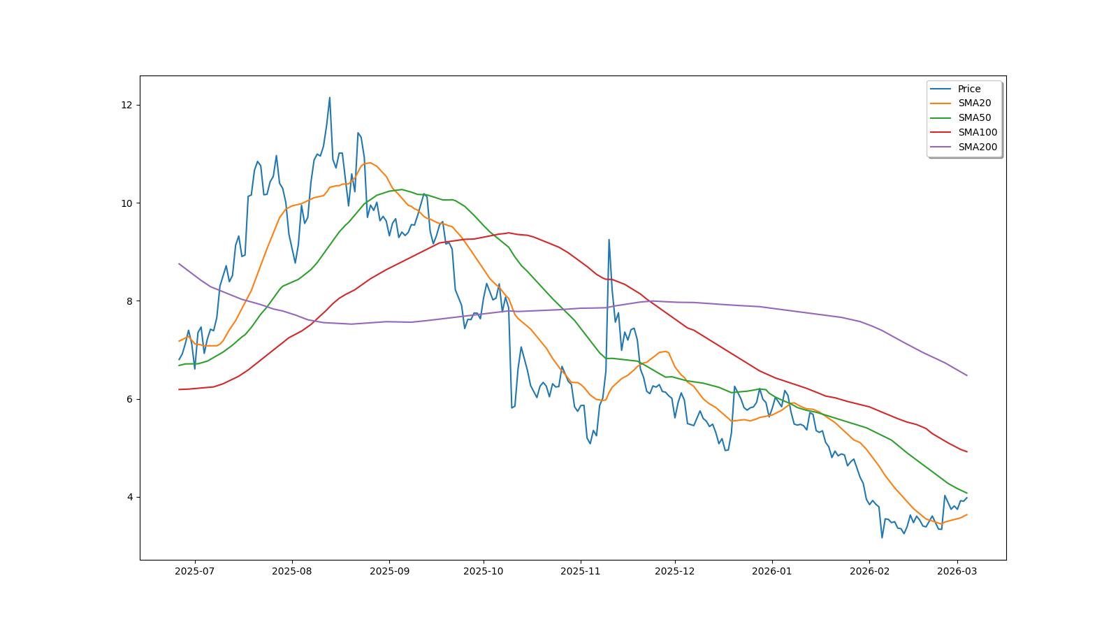 Uniswap Simple Moving Averages