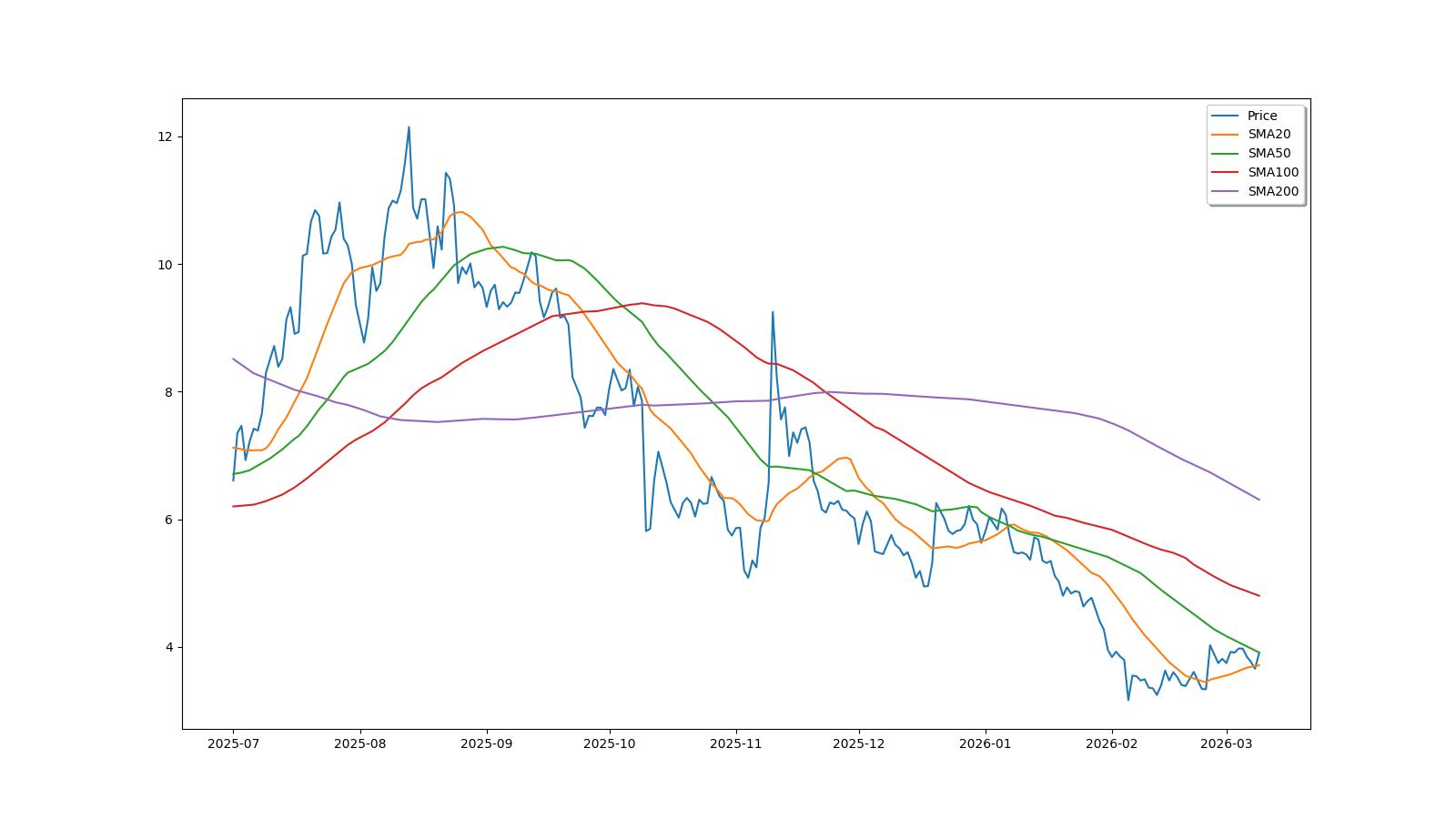 Uniswap Simple Moving Averages