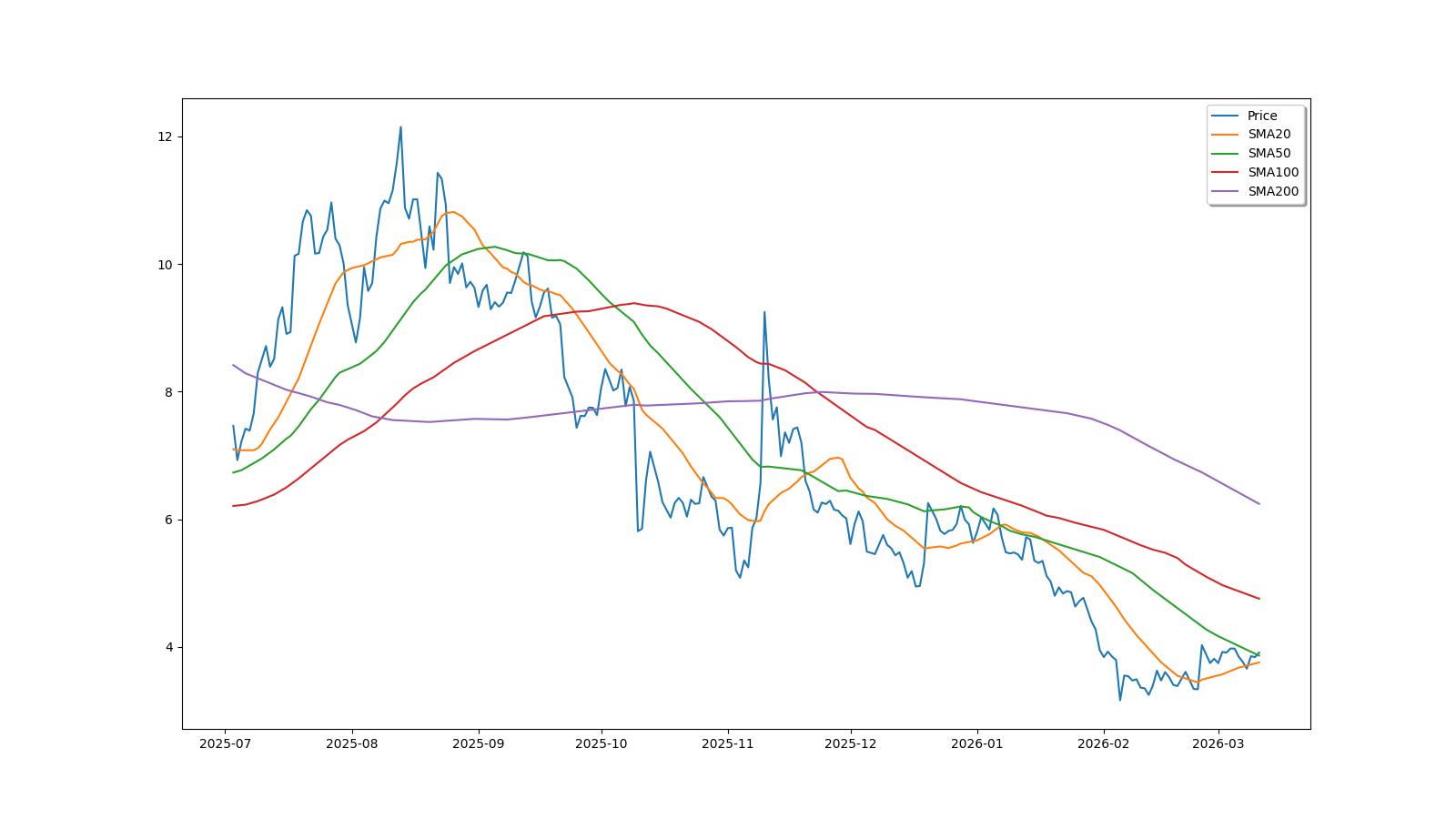 Uniswap Simple Moving Averages