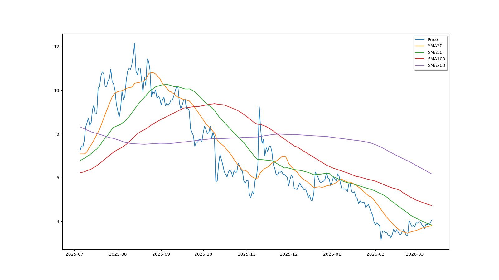 Uniswap Simple Moving Averages